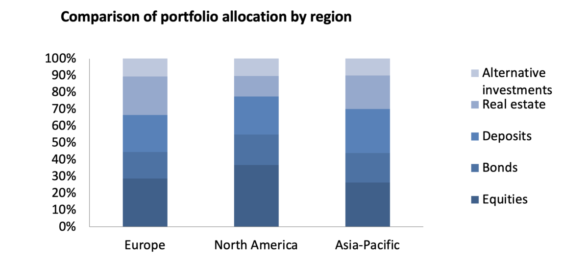 Portfolios of the well-off across the globe: how are you allocating ...